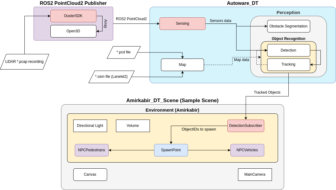 AWSIM-Autoware Integration - AUT-DT document